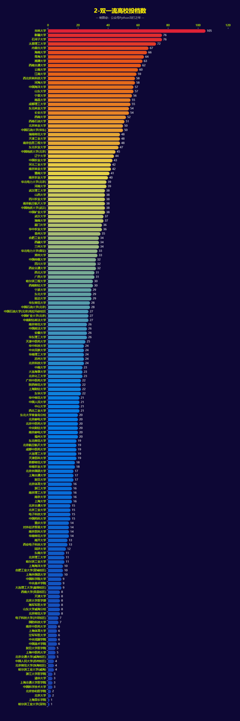 65 Pandas+Pyecharts | 山东省2025年高考志愿投档数据分析可视化－可视化系列－Python当打之年