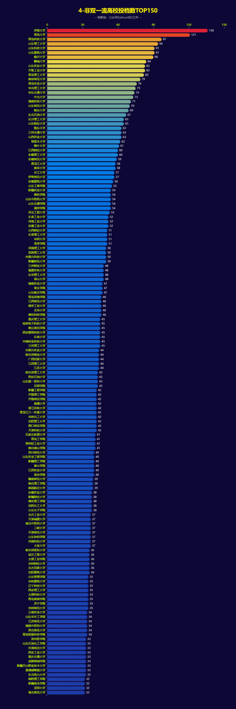 65 Pandas+Pyecharts | 山东省2025年高考志愿投档数据分析可视化－可视化系列－Python当打之年